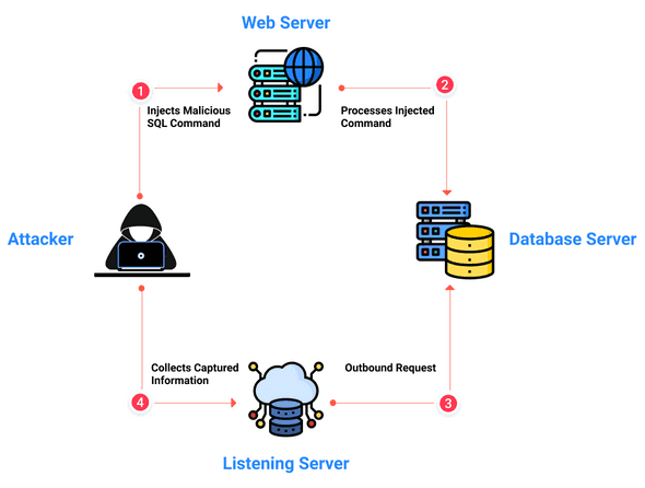 The Ultimate Guide To Sql Injection Purplebox